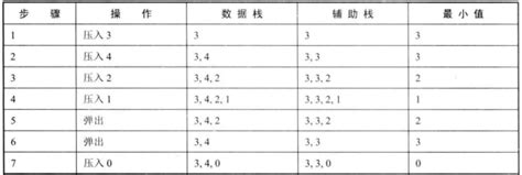 剑指offer 21包含min函数的栈 Csdn博客 剑指offer 21包含min函数的栈 Csdn博客