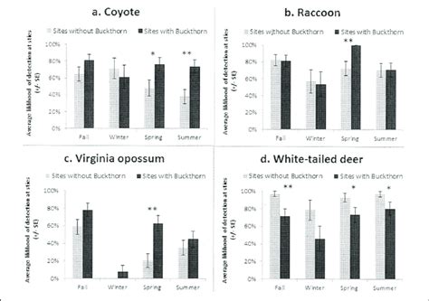 average likelihood of detection 1 se for each species in sites