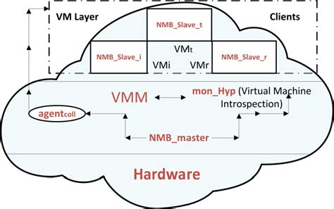 Figure 1 From An Advanced Forensic Readiness Model For The Cloud