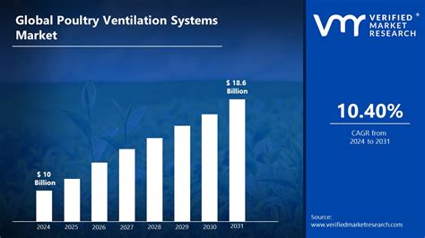 Poultry Ventilation Systems Market Size Share Trends And Forecast