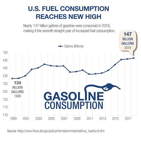 Fuel Consumption Graph Of Us Us Motor Gasoline And Diesel Fuel