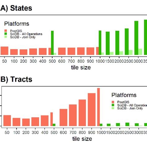 Scidb And Postgis Zonal Operator Performance Time On Glc With Statesa Download Scientific