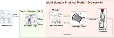 基于模型的机电一体化设计 matlab and simulink
