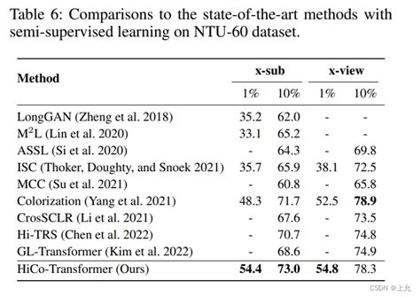 论文笔记：hierarchical Contrast For Unsupervised Skeleton Based Actionntu60数据集介绍 Csdn博客