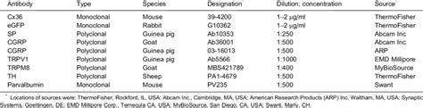 Antibodies Used For Immunofluorescence Labeling With Type Species In Download Scientific