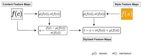 Lpadain Light Progressive Attention Adaptive Instance Normalization Model For Style Transfer