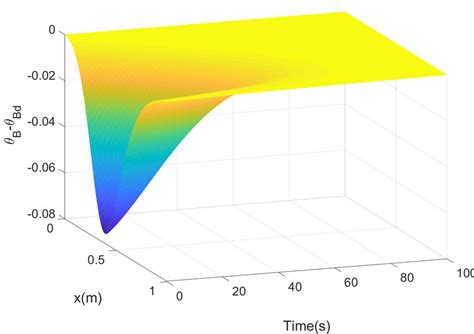 Case 1 Time Response Of Mass Fraction Error For The Closed Loop System