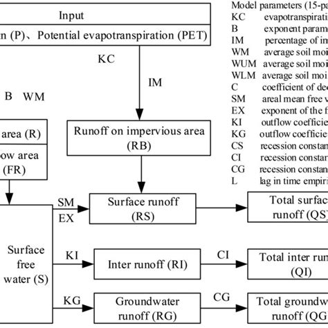 Model Structure Of Xinanjiang Model Download Scientific Diagram