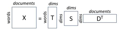 3 Latent Semantic Indexing Download Scientific Diagram