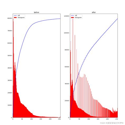 图像增强之灰度变换和直方图均衡化（附代码pythonopencv）直方图均值化代码python Csdn博客