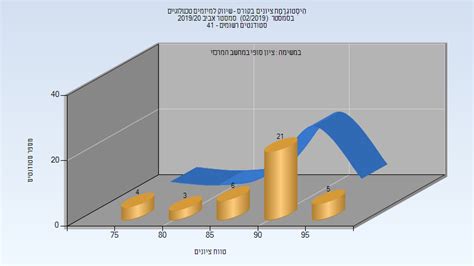00940816 שיווק למיזמים טכנולוגיים הטכניון מאגר היסטוגרמות