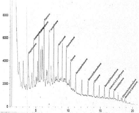 Representative Fingerprints Showing Pahs Fractions Of The Samples
