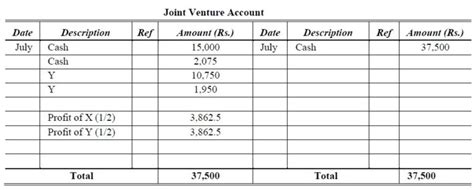 Joint Venture Problems And Solutions Accountancy Knowledge