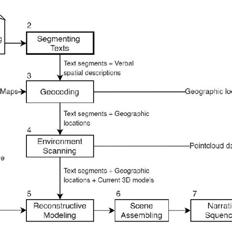 Generative Framework Process Diagram From Raw Materials To Ar