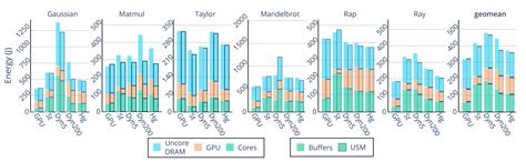 Straightforward Heterogeneous Computing With The Oneapi Coexecutor Runtime