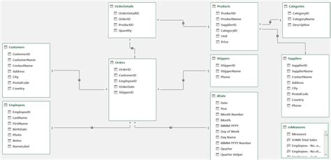 Northwind Dataset Report Rakesh Pals Blog