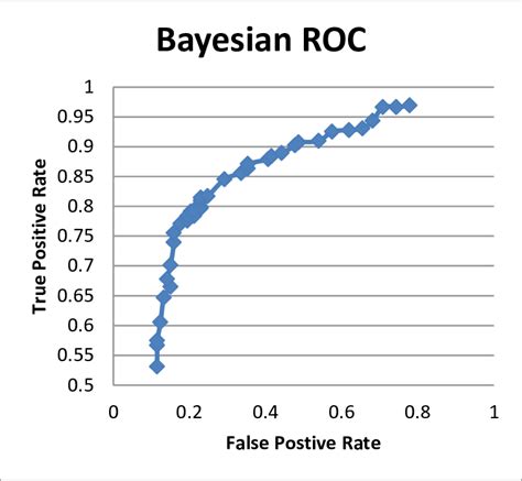 Receiver Operating Characteristics For Naïve Bayesian Classifier