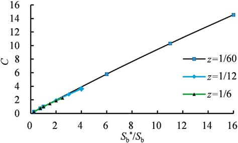 Non Saturation Parameter C For Different Values Of Z And S B Sb