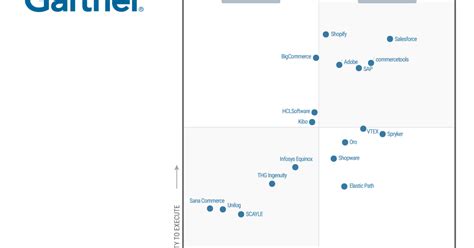 Gartner Magic Quadrant