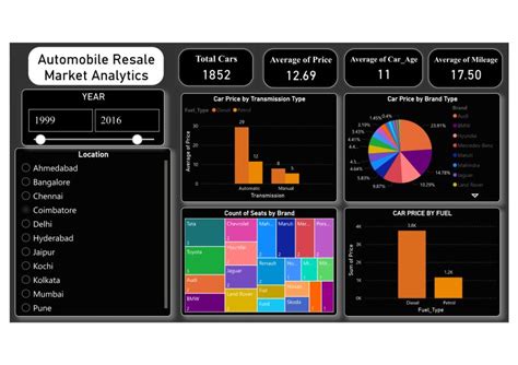 Dhananjay Patil On Linkedin Powerbi Dataanalytics Usedcars