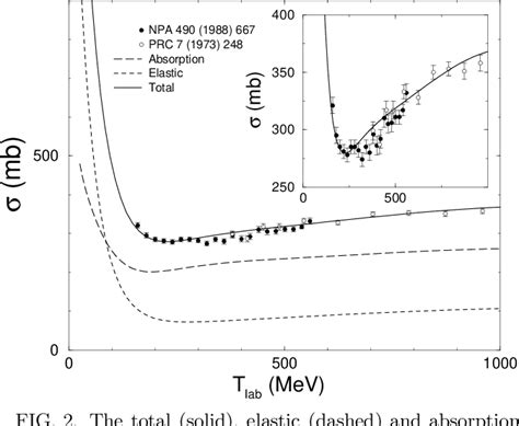 Figure 1 From Breakup Reactions Of 11li Within A Three Body Model Semantic Scholar