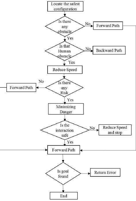 The Algorithm Of The Proposed Simulation Process Download Scientific