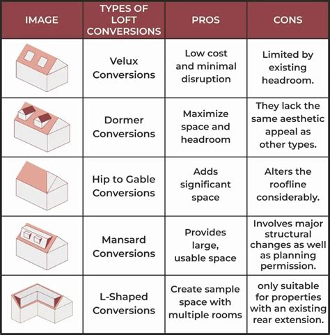 8 Loft Conversion Types Which One Is Perfect For Your Home Greenway Associates