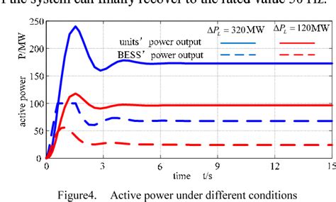 Figure 4 From Control Strategy Of Battery Energy Storage System To