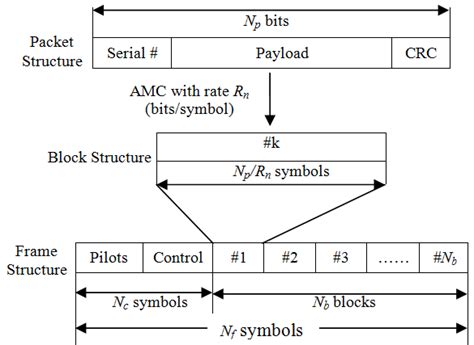 Illustration Of Packet And Frame Structures Download Scientific Diagram