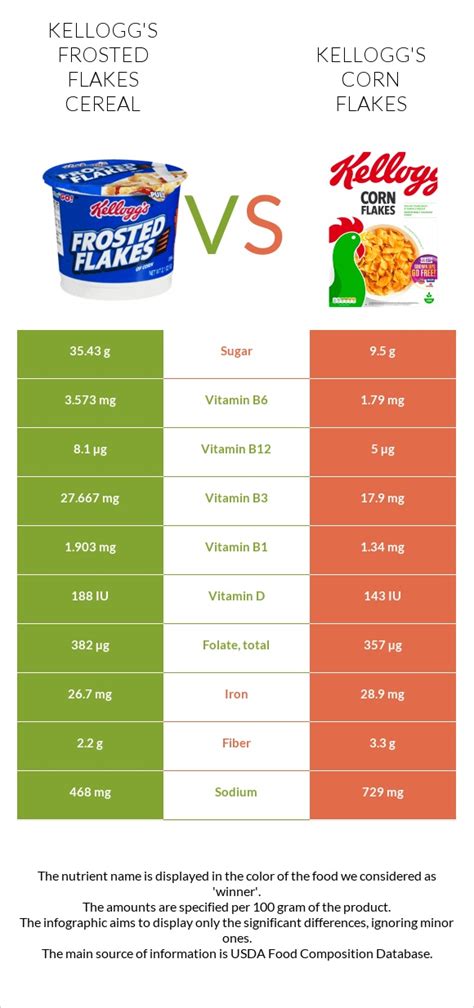 Kelloggs Corn Flakes Cereal Nutrition Facts At Katie Mueller Blog