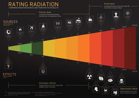 Rating Radiation Visually Radiation Radiation Dose Infographic