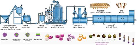 Manufacturing Flow Chart Of Depositing Gummy Candy Depositing Gummy