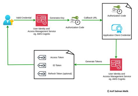 Understanding The Authorization Code Flow A Comprehensive Guide By Asif Salman Malik Medium