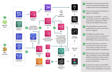 how internal developer platforms built with aws proton help achieve