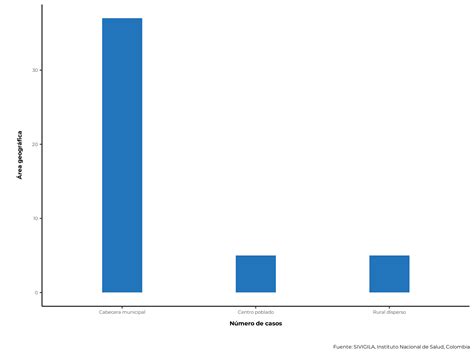Generar Gráfico De Distribución De Casos Por área Geográfica — Plot