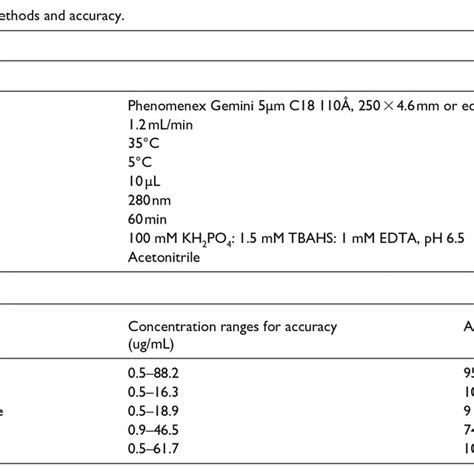 Hplc Analytical Methods And Accuracy Download Scientific Diagram