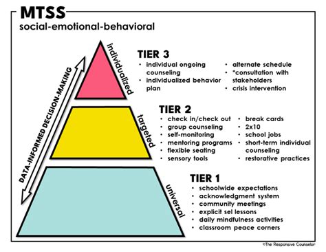 Best 13 Multi Tiered Systems Of Support Mtss Artofit