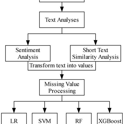 Research Methodology Framework Download Scientific Diagram