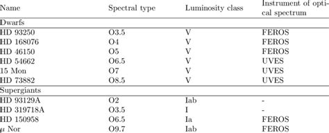 1 The Program Stars Their Spectral Sub Type Column 2 And Luminosity