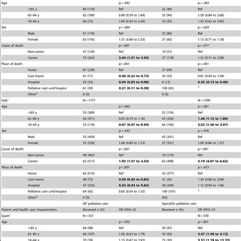 Classification Of Specialist Palliative Care Services And Healthcare