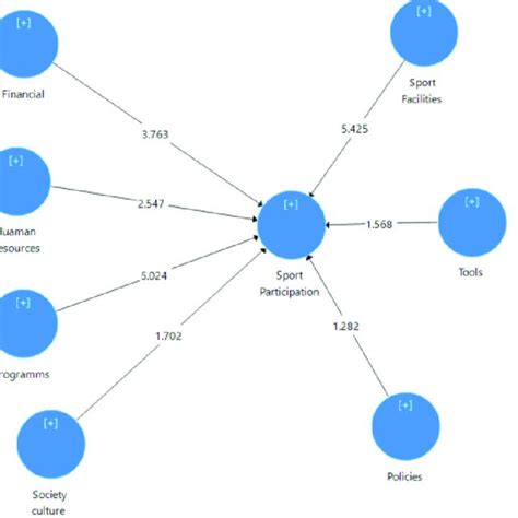Steps Of Pls Sem Analysis Download Scientific Diagram
