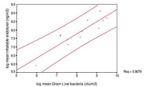 12 Mean Inhalable Endotoxin Levels Vs Mean Gram Ve Bacteria Levels