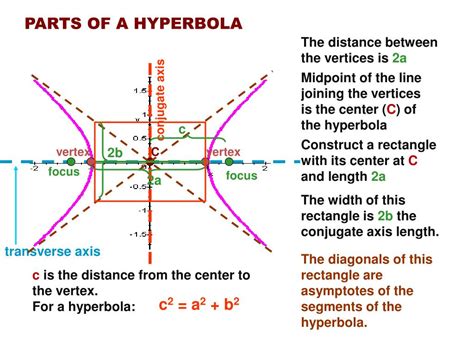 Vertex And Foci Of Hyperbola Focus A Hyperbola Has Two Axes Of