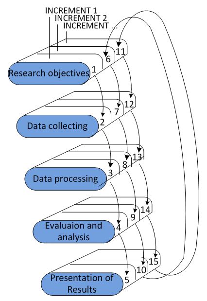 the proposed incremental model of phase implementation due to the