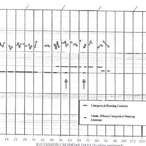 Standard Celeration Chart Showing The Frequencies Of Correct Items Download Scientific Diagram