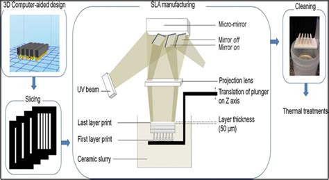 Stereo Lithography Manufacturing Process 141 Download Scientific Diagram