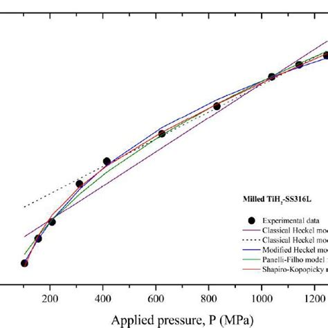 Pdf Analysis Of The Cold Compaction Behaviour Of Tih2 316l Nanocomposite Powder Blend Using