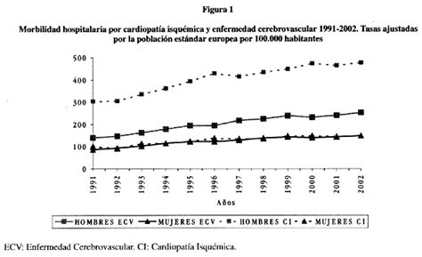 Incidencia Y Prevalencia De Cardiopatía Isquémica Y Enfermedad