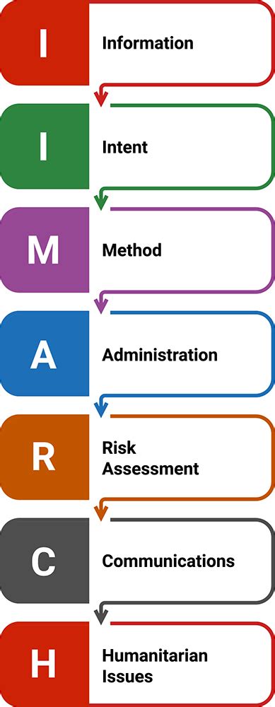 Iimarch Accessible Version Jesip Website