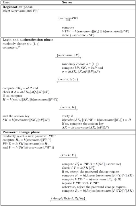 The Proposed Protocol Download Scientific Diagram